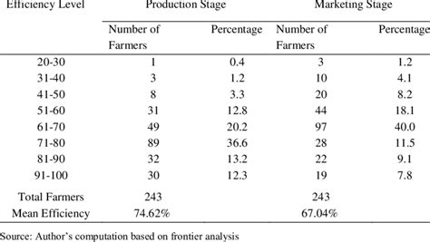 Distribution Of Technical Efficiency Under Parametric Approach Download Table