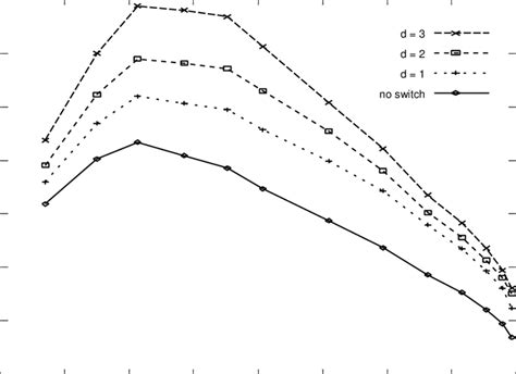 Cd Algorithm Switched To Fvt Download Scientific Diagram