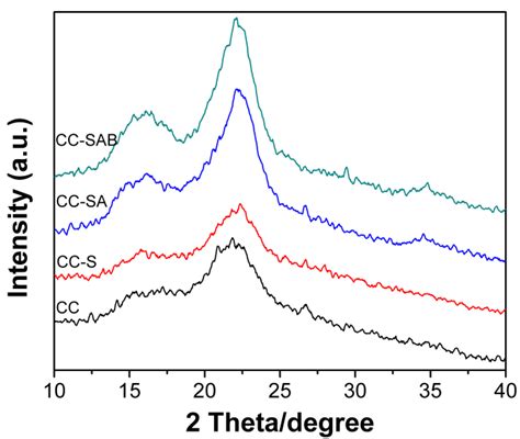 xrd patterns of cc cc s cc sa and cc sab download scientific diagram