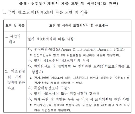 유해위험방지계획서 제도 안내 및 작성방법 이해 한국산업안전원주 최영민산업위생관리기술사 네이버 블로그 유해위험방지계획서 제도 안내 및 작성방법 이해 한국산업안전원주 최영민산업위생관리기술사 네이버 블로그