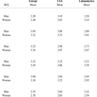 Differences Between Countries And Sex On Emotional Scenarios Download Table