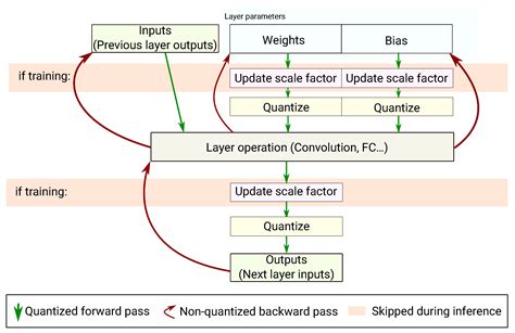 Sensors Free Full Text Quantization And Deployment Of Deep Neural Networks On Microcontrollers