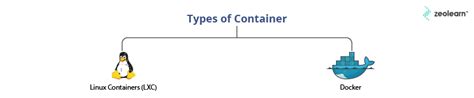 Docker Vs Virtual Machine Understand The Differences