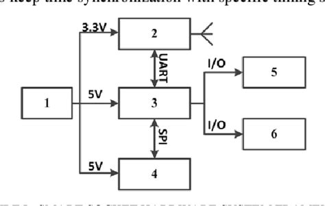 Figure I From Design And Implementation Of Smart Sockets With High Frequency Acquisition Of