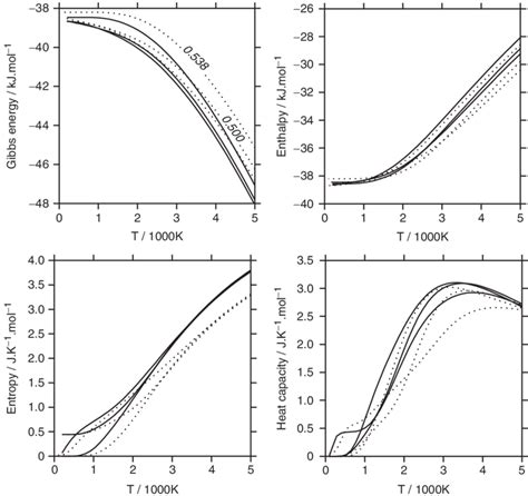 Comparison Of The Gibbs Energy Enthalpy Entropy And Heat Capacity Of