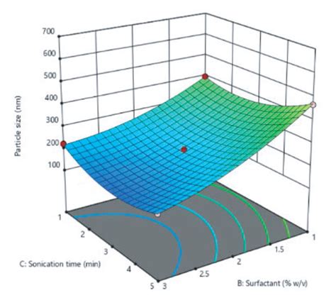 effect of independent variables a binary mixture and surfactant b