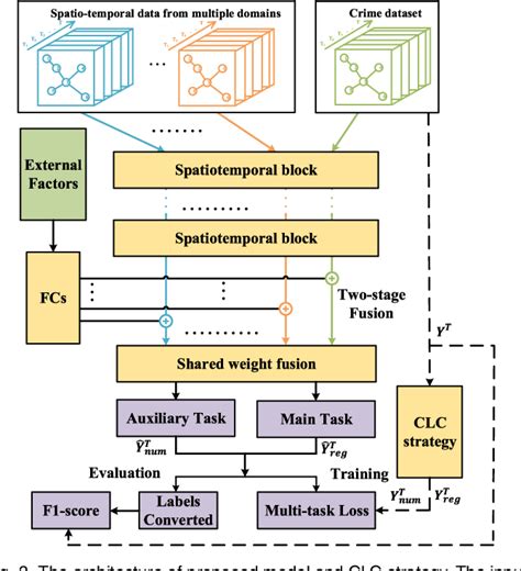 Figure 3 From Classification Labeled Continuousization And Multi Domain