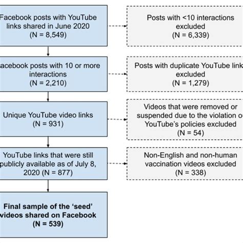 Sample Facebook Posts Linking To YouTube Download Scientific Diagram