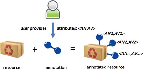 The Attribute Annotation Model Download Scientific Diagram