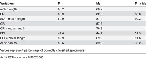 Summary Of Correct Classification Rates For Discriminant Function