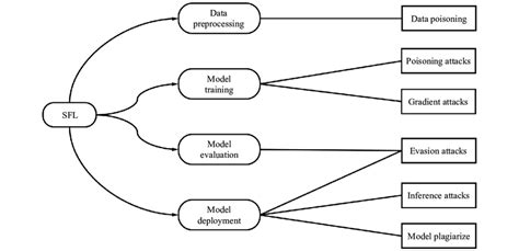 An Overview Of Security Risks At Different Stages Download Scientific