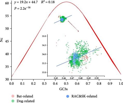 Enc Plot Enc Value Plot Against Gc3s Analysis And Parity Rule 2 Plot Download Scientific