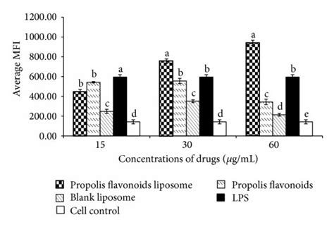 The Mfi Of The Phagocytosis Response On Each Group Lps Three