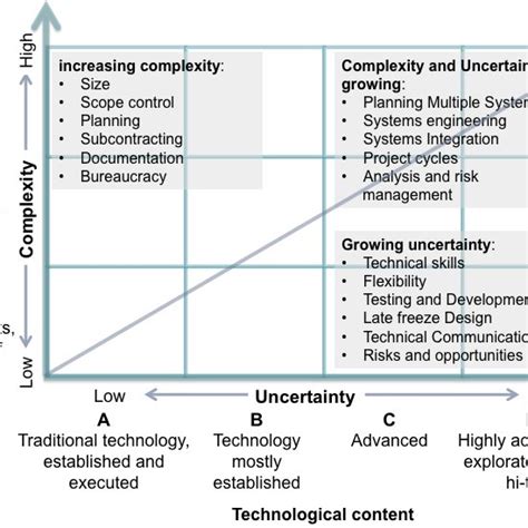 Classification Of Projects By Complexity And Uncertainty Shenhar