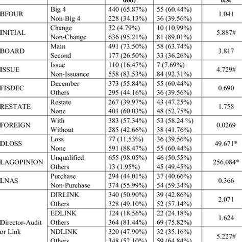 Descriptive Statistics And Univariate Test Results Of Dummy Variables Download Table