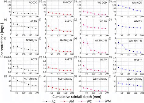Pollutant Concentrations Cod Tn Nh 4 þ N Tp And Turbidity In