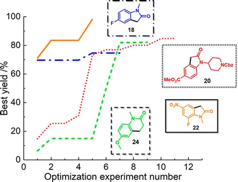 Accelerated Chemical Reaction Optimization Using Multi Task Learning