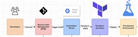 Google Cloud Platform Adding Existing GCP Service Account To Terraform Root Module For
