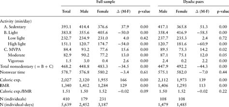 Physical Activity And Energy Expenditure By Sex Full Sample And Dyadic