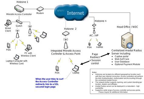 Pdf Mikrotik Configuration Guide