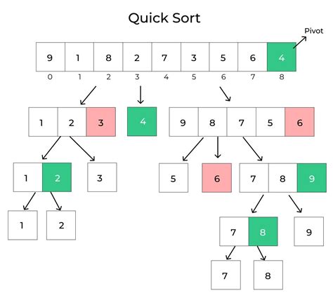 Sabkat Ahmed Rafi On Linkedin Quicksort Algorithms Programmingjourney