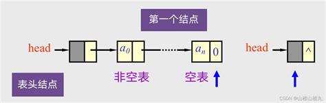 数据结构之线性表2 画出26个英文字母表h的单链表示意图 csdn博客