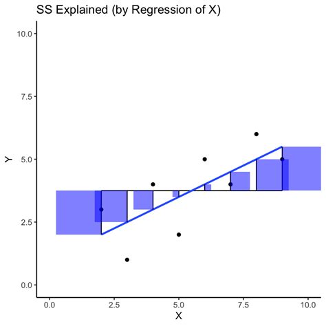 Regression Reproducible Statistics For Psychologists With R