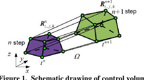 Figure From Free Surface Flow Simulation Using Moving Grid Finite Volume Method Semantic Scholar