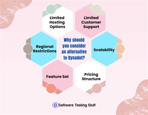 Dynadot Alternatives Finding The Perfect Hosting For Your Needs Software Testing Stuff