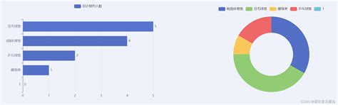 echarts简单上手，实现数据可视化 initchart csdn博客