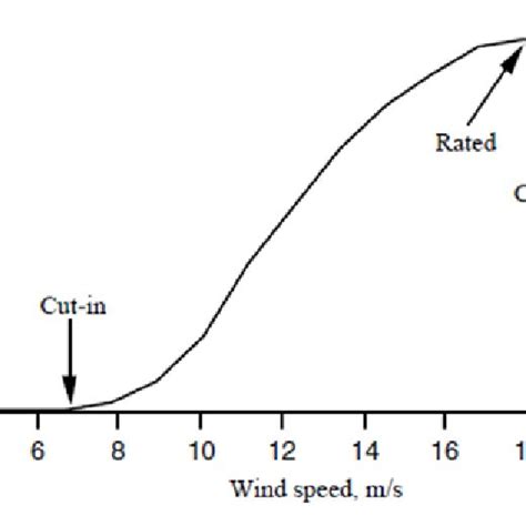 wind turbine power curve [63] download scientific diagram