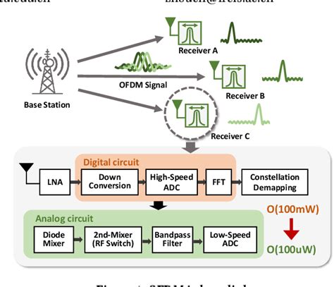 Figure 1 From Towards Ultra Low Power Ofdma Downlink Demodulation