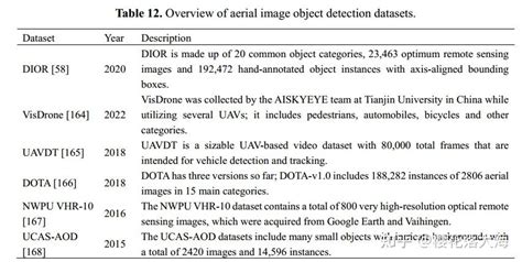 文献阅读：deep learning based small object detection a survey（2023） 知乎