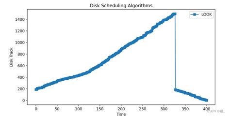 【scau操作系统】实验四实现fcfs、sstf、电梯look和c Scan四种磁盘调度算法python源代码及实验报告参考操作系统look