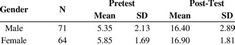 Mean And Standard Deviation And Pretest And Post Test Scores Of Male