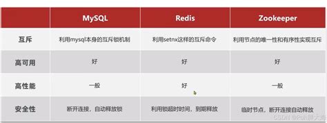 Redis如何实现分布式锁java中redis怎么如何实现分布式怎么释放锁的 Csdn博客