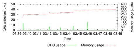 Gm Cpu And Memory With Increasing Amount Of Lcs Download Scientific Diagram
