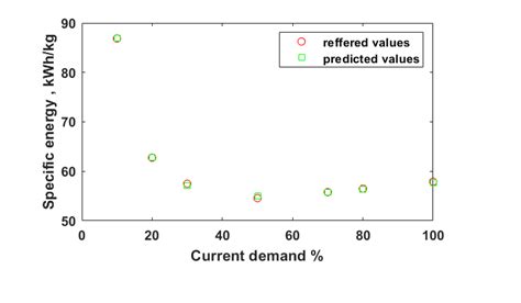 Specific Energy Consumption Curve Of Electrolyser Unit 1 Download
