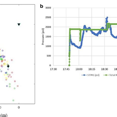 The Microseismic Events Colored By Time Of Occurrence Suggesting Download Scientific Diagram