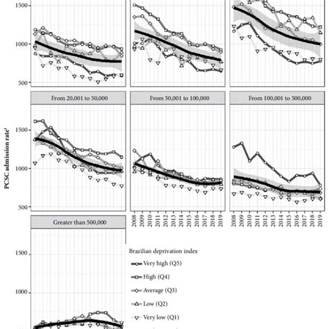 Median Municipal Coverage Of Phc By Population Size And Socioeconomic Download Scientific