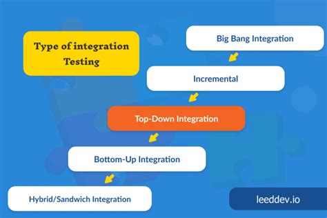 What Is Integration Testing Challenges Types Examples Leed