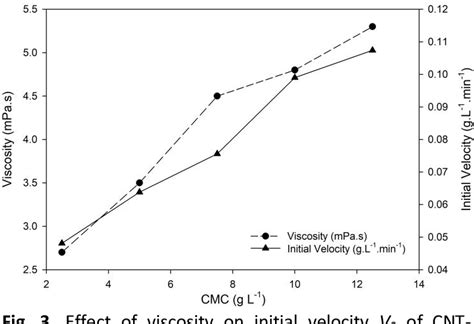 Figure 3 From Kinetic Hydrolysis Of Cellulose Biopolymer By Carbon Nanotubes Immobilized