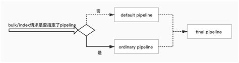 Elasticsearch探索：ingest Pipeline实现索引重定向 腾讯云开发者社区 腾讯云
