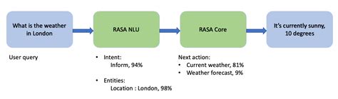 build your own conversational chatbot in minutes part one rasa nlu