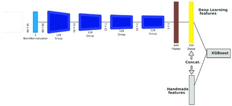 Wide And Deep Ensemble Model Download Scientific Diagram