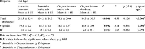 Results Of Nested Anovas Testing The Biological Differences Between