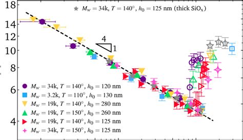 Contact Angle θ Plotted As A Function Of Dimensionless Time τ For All