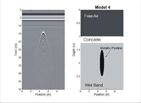 Right Model Left GPR Simulation Obtained Using Model Download