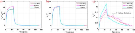 thermoelectric performance of 16 cavity 4 cavity and 1 cavity using