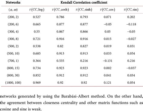 Kendall Coefficients Between Closeness Centrality And Matrix Functions
